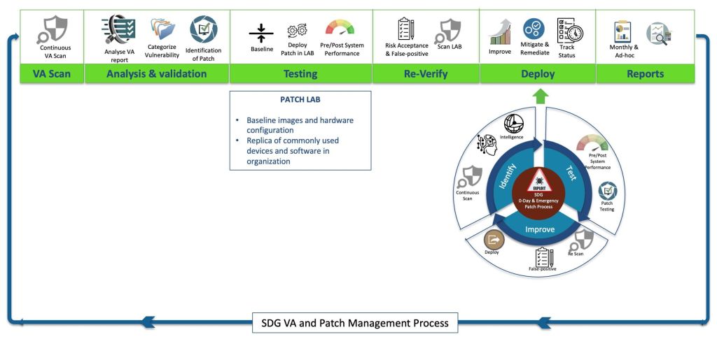 Vulnerability & Patch Management - SDG Corporation